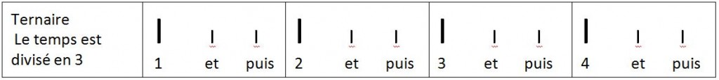 La différence entre un rythme binaire et ternaire